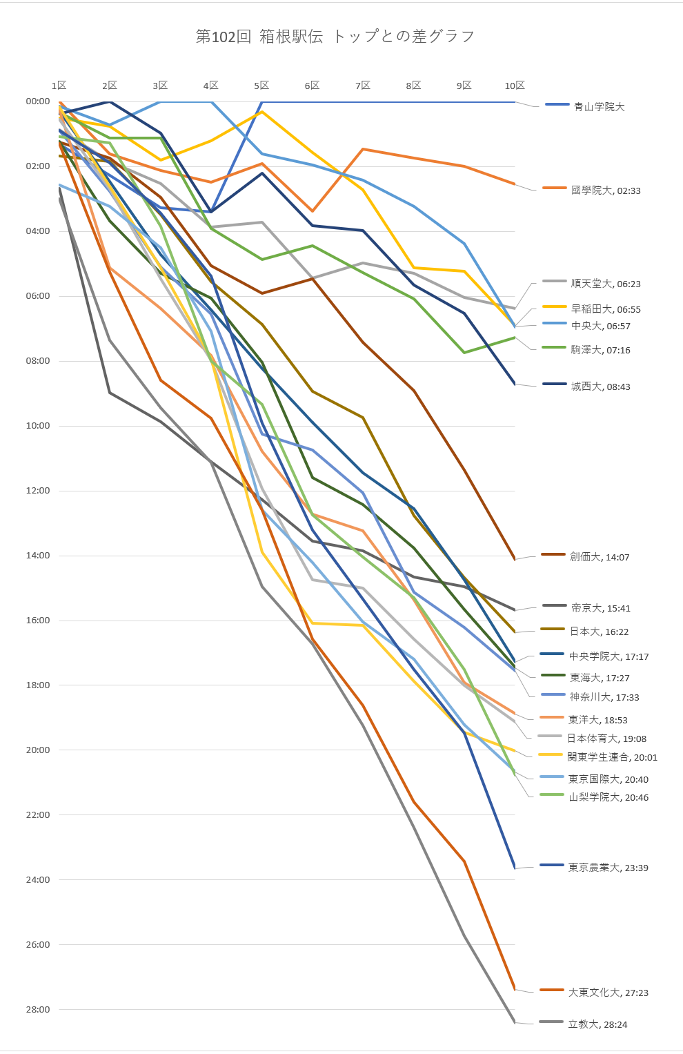 第102回箱根駅伝（2026）の結果、記録